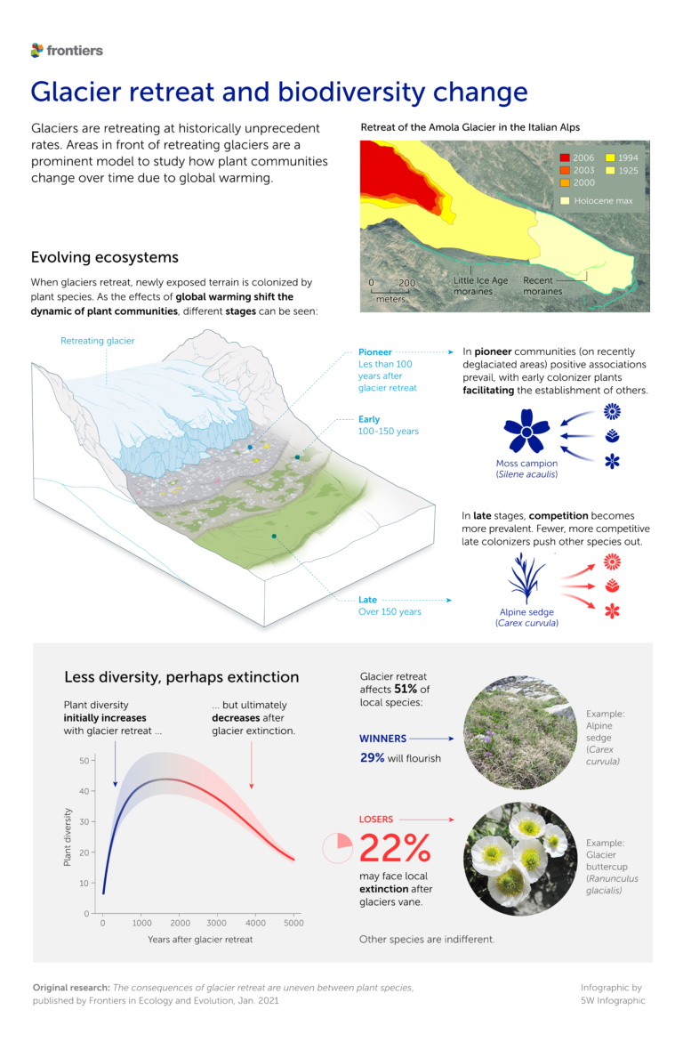 NOT all species are equal before global warming | Dirzo Lab - Stanford ...